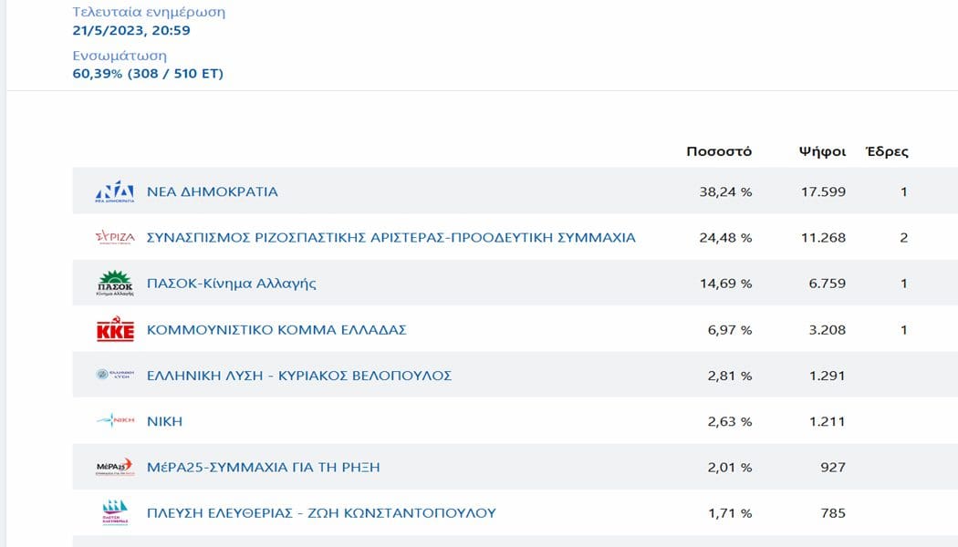 Η... μοιρασιά των εδρών στον Ν. Ιωαννίνων -Ποιοι προηγούνται στα 186/ ...