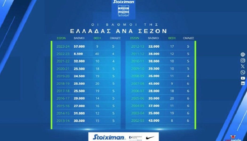 Οι ομάδες της Super League οδήγησαν την Ελλάδα στην 9η θέση της Ευρώπης ...